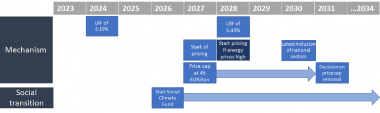 Understanding the new EU ETS (Part 2): Buildings, Road Transport, Fuels ...
