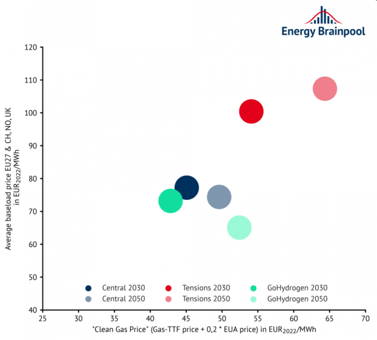 EU Energy Outlook to 2060: power prices and revenues predicted for wind, solar, gas, hydrogen ...