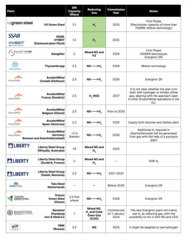 Green Steel: pathways for the new hydrogen-powered DRI-EAF projects ...
